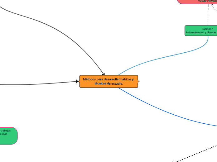 Métodos para desarrollar hábitos y técnica...- Mind Map